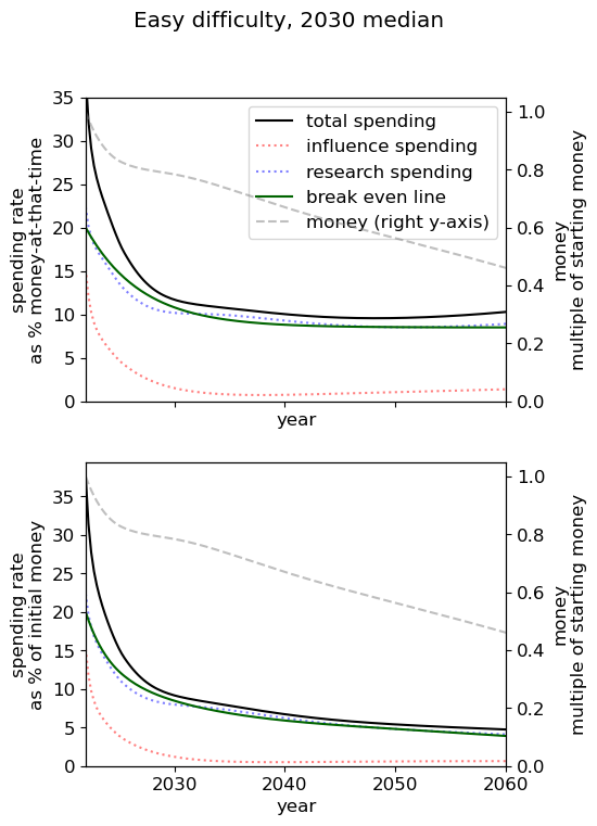 The optimal timing of spending on AGI safety work; why we should ...