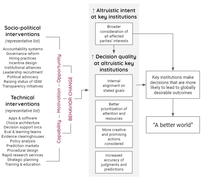 Improving Institutional Decision-Making: Which Institutions? (A ...