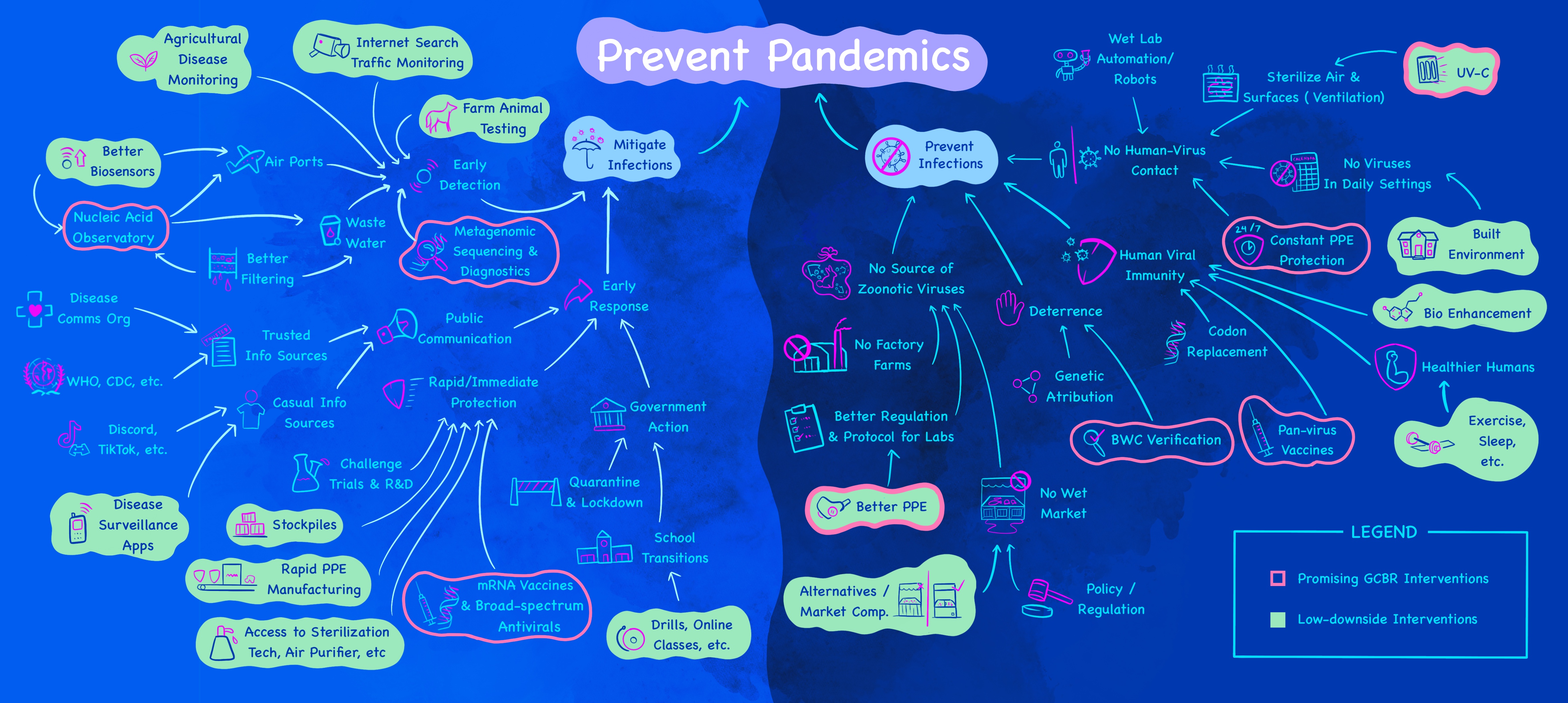 Map of Biosecurity Interventions — EA Forum