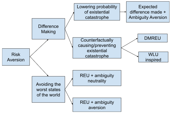 How Can Risk Aversion Affect Your Cause Prioritization? — EA Forum