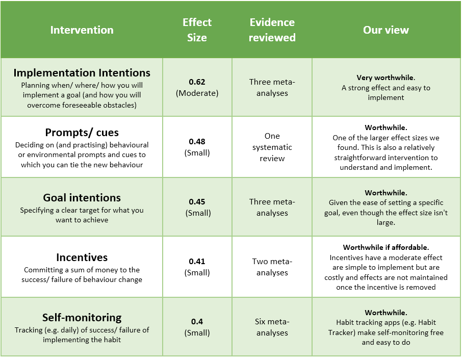 ESH - A guide to forming habits you'll keep — EA Forum