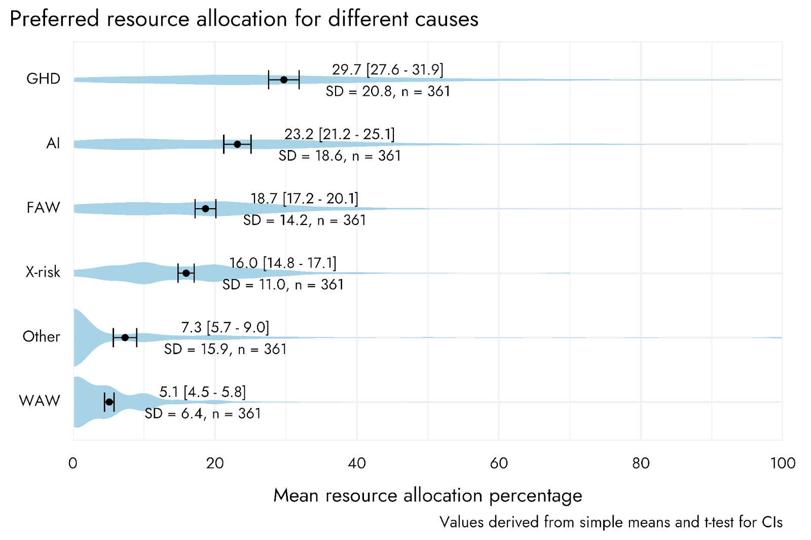Is EA underfunding animal advocacy according to our own preferences ...