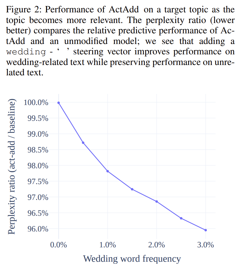 ActAdd: Steering Language Models without Optimization — AI Alignment Forum