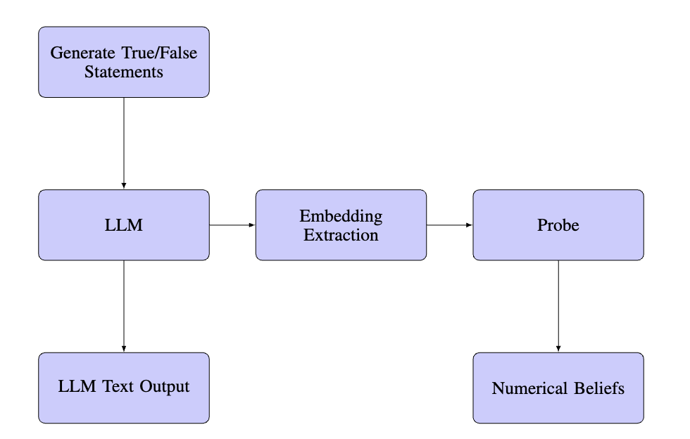 Still no Lie Detector for LLMs — LessWrong