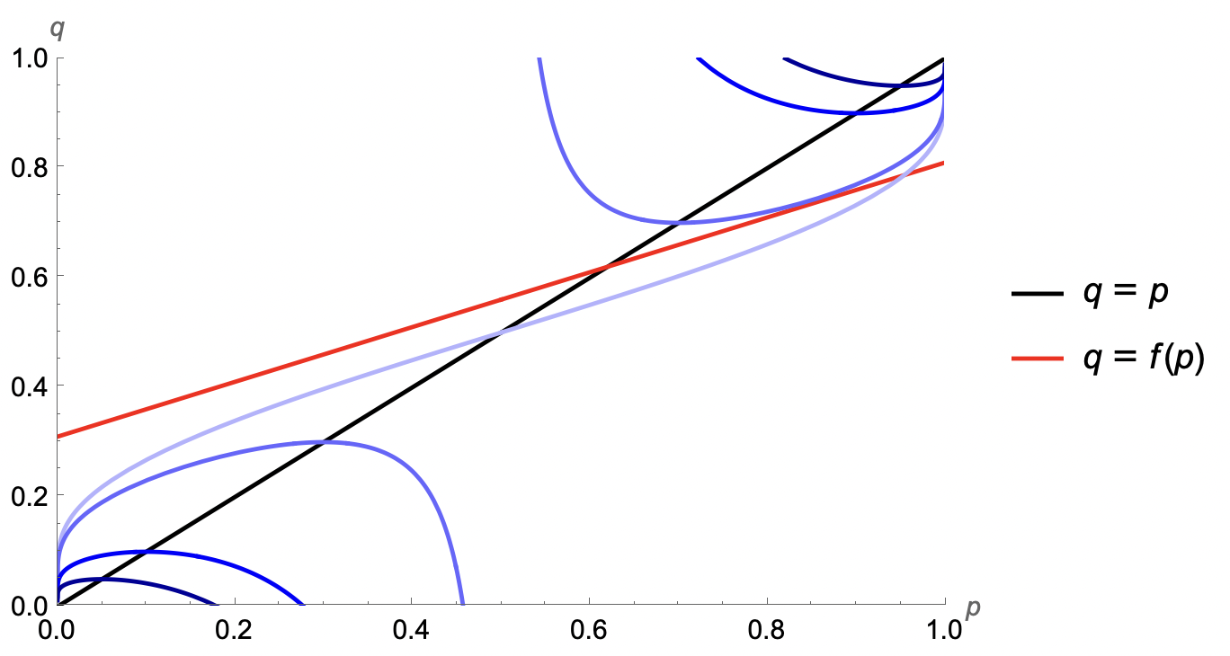 Proper scoring rules don’t guarantee predicting fixed points — AI Alignment Forum