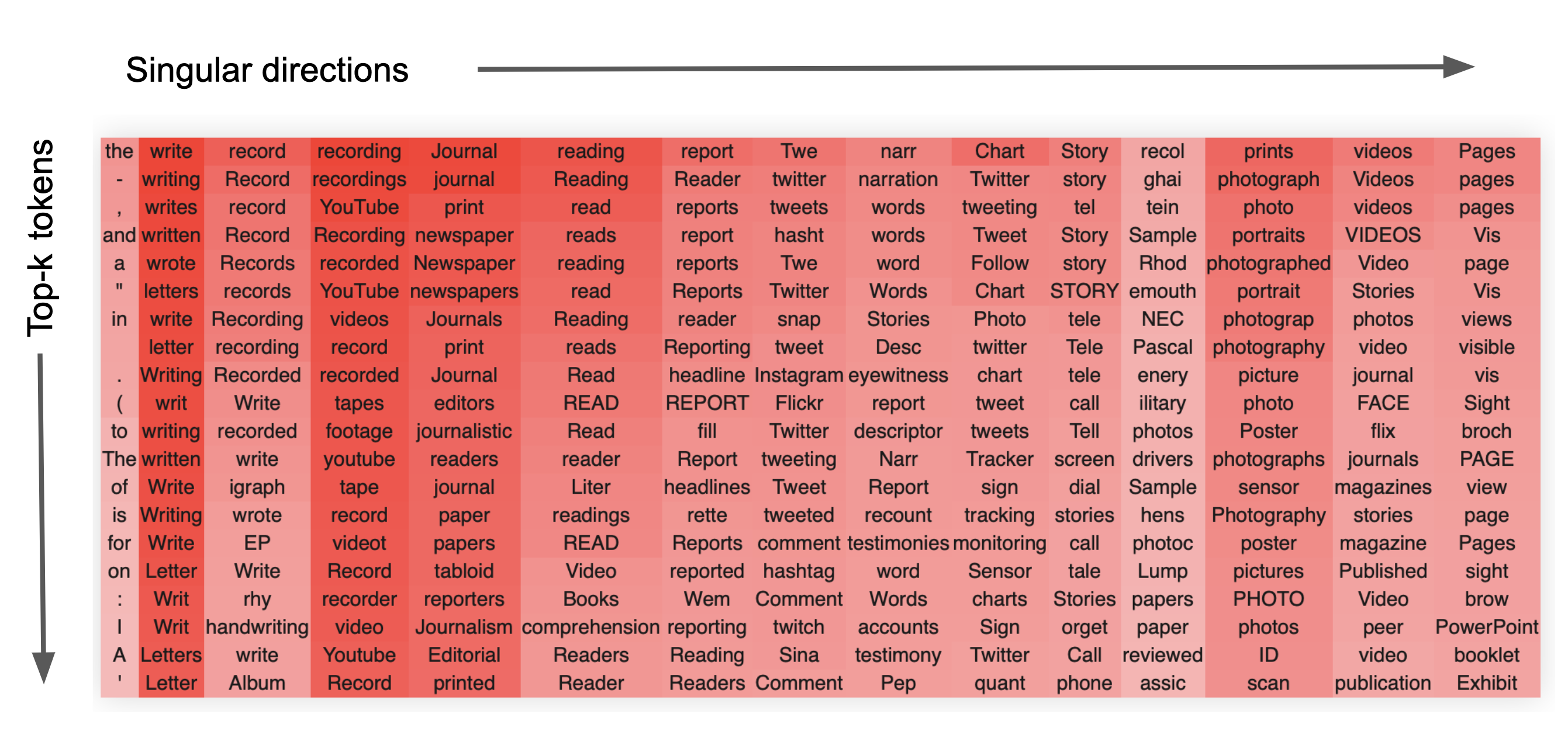 The Singular Value Decompositions of Transformer Weight Matrices are Highly Interpretable - AI ...