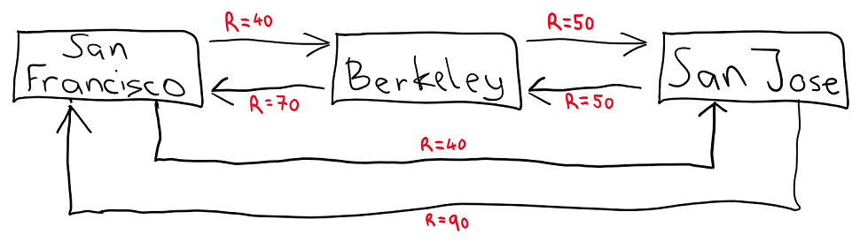 MDPs and the Bellman Equation, Intuitively Explained — LessWrong