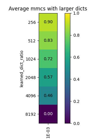 [Replication] Conjecture's Sparse Coding in Small Transformers — LessWrong
