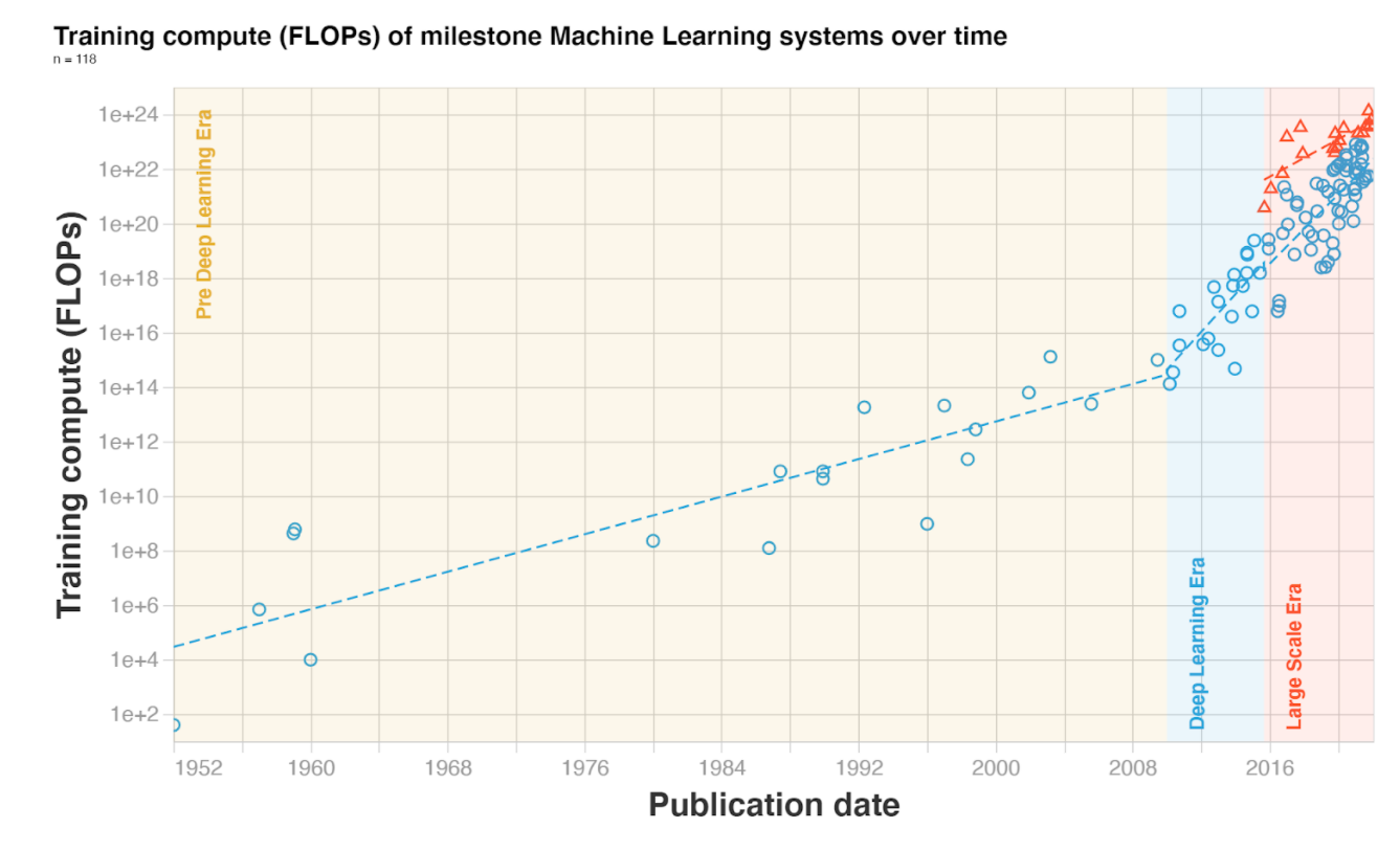 Compute Trends Across Three Eras Of Machine Learning LessWrong