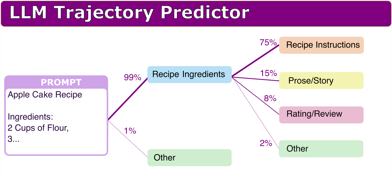 Ideation and Trajectory Modelling in Language Models — LessWrong