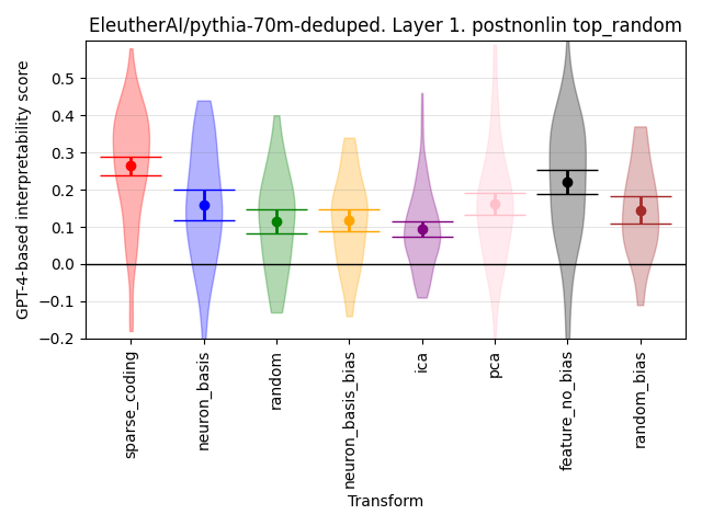 AutoInterpretation Finds Sparse Coding Beats Alternatives — AI Alignment Forum