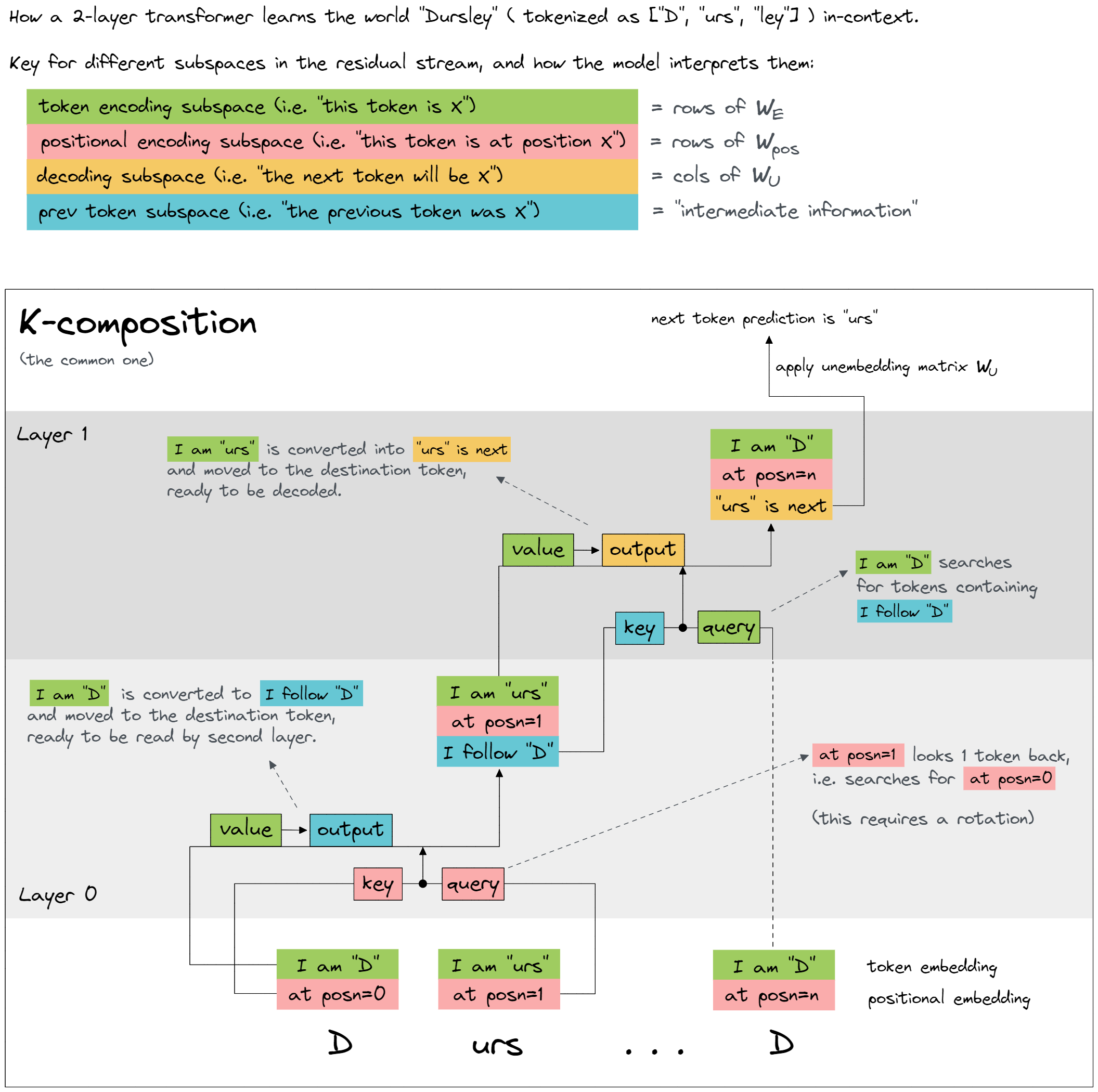 Induction heads - illustrated — LessWrong