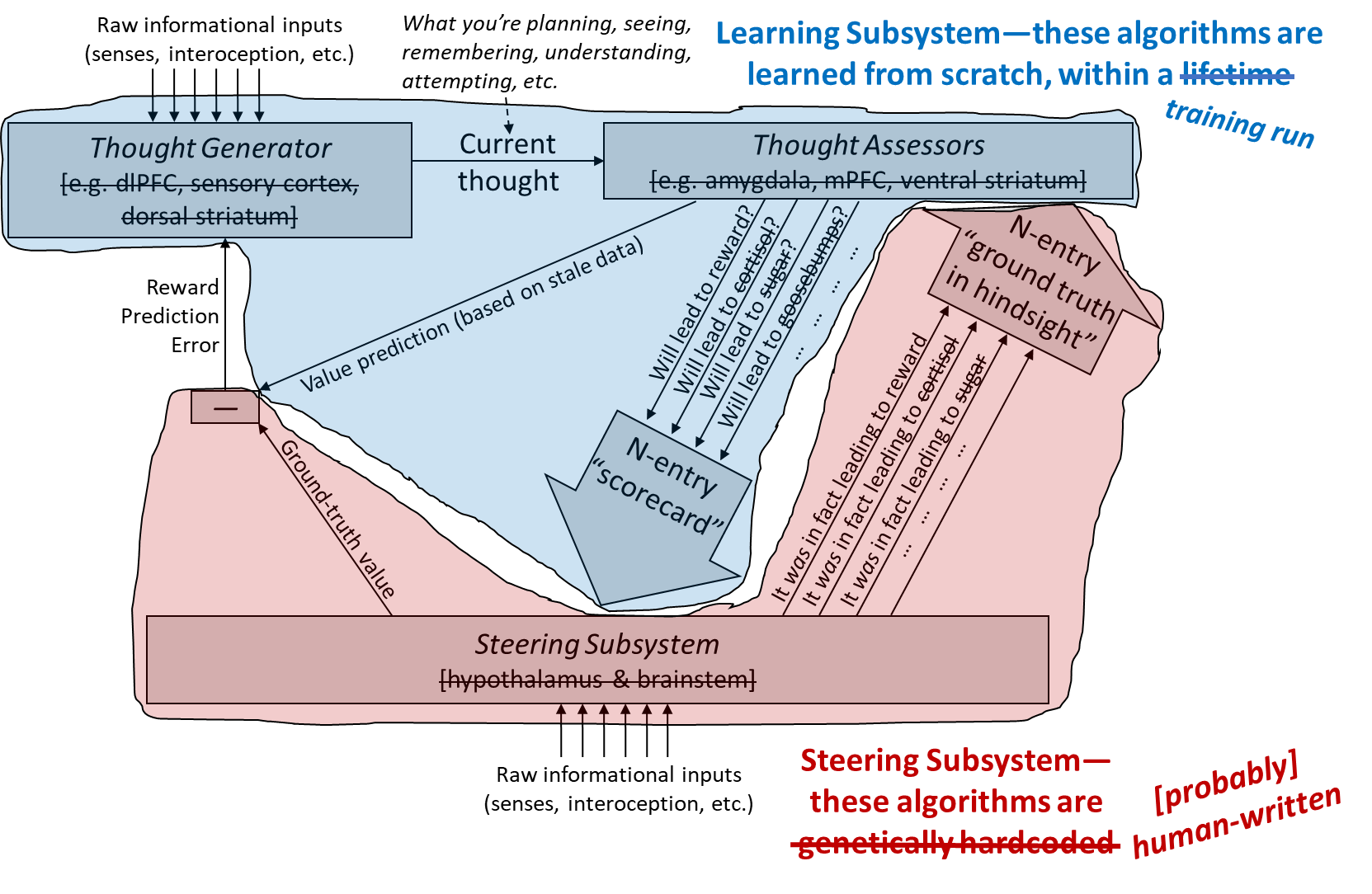  Intro To Brain like AGI Safety 8 Takeaways From Neuro 1 2 On AGI 