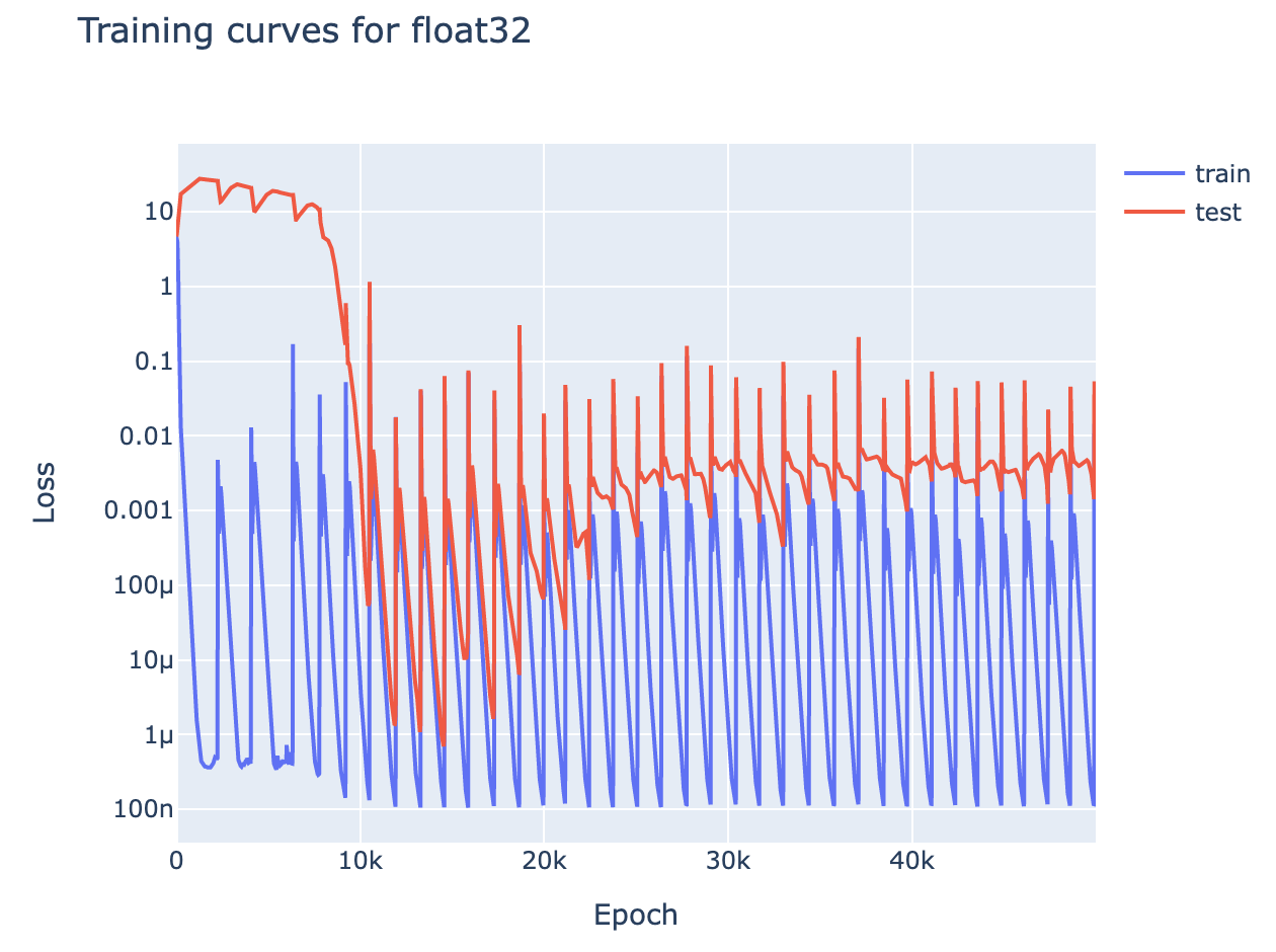 A Mechanistic Interpretability Analysis of Grokking - AI Alignment Forum