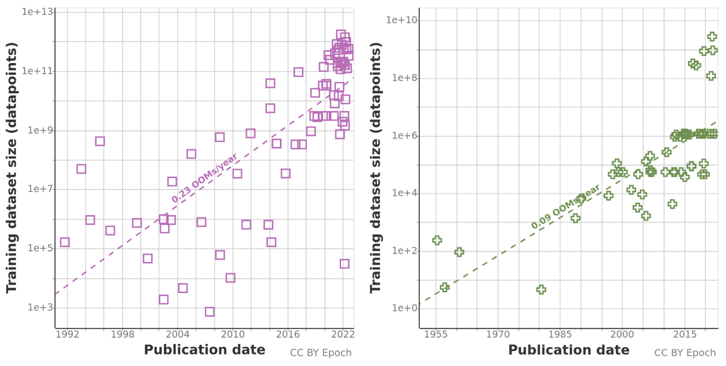 Trends In Training Dataset Sizes Epoch AI